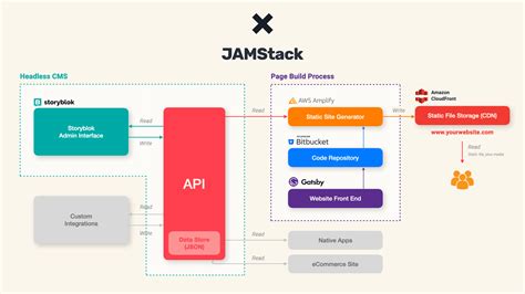 Switch To A Headless Cms And Youll Never Look Back