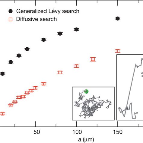 Generalized Lévy Walks Find Targets More Efficiently Than Random Walks Download Scientific