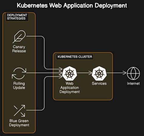 Kubernetes Cloudnative Webapps Devops Tech Nebula