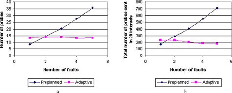 A Number Of Probes Sent Per Interval B Total Number Of Probes Download Scientific
