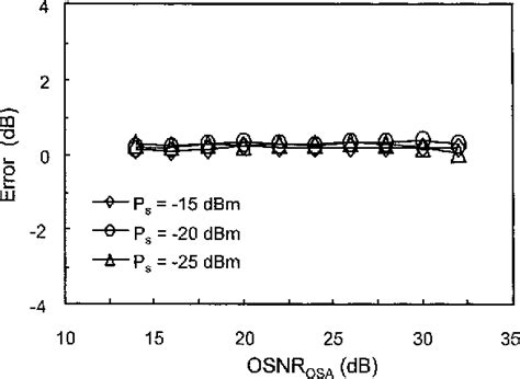 Figure 2 From Osnr Monitoring Technique Using Polarization Nulling
