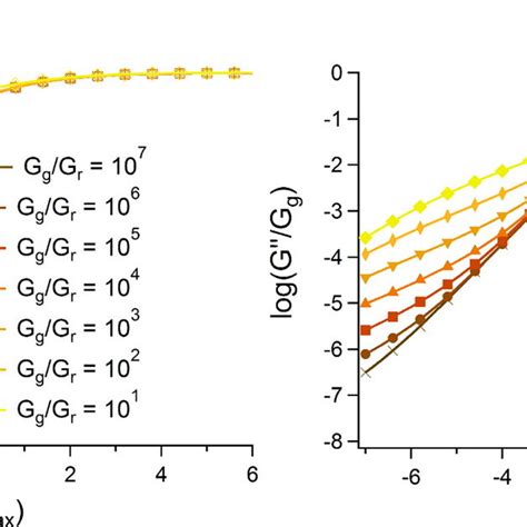 Variation Of Logarithm Of Elastic Modulus G′ At Logωτmax −16 Download Scientific Diagram