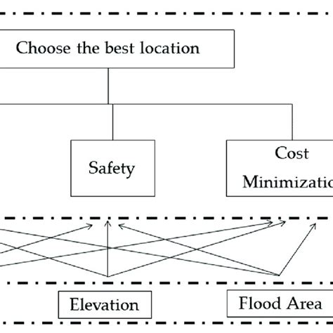 Analytic Hierarchy Process Scheme For Best Location Selection