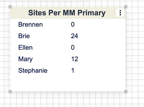 Dashboard Metric Help Smartsheet Community