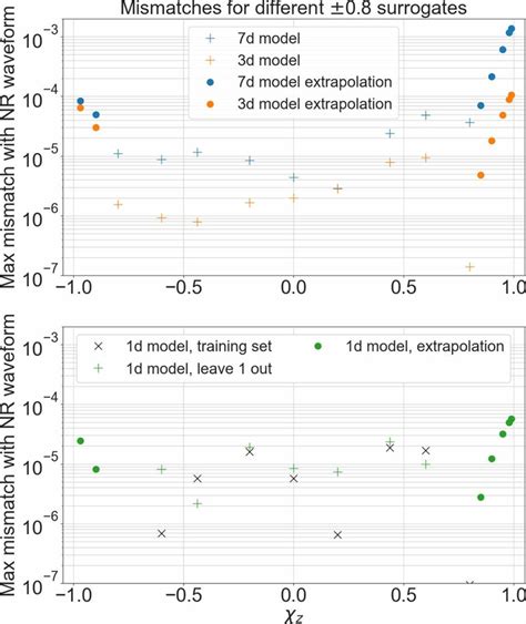 Above Mismatches Between Numerical Relativity And Surrogate Evaluation Download Scientific