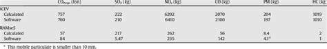 Differences Between Calculated And Simapro Results Download Table