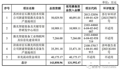 宏石激光冲刺深交所：拟募资13亿 美的产投是股东 雷递网 雷建平 4月12日广东宏石激光技术股份有限公司（简称：“宏石激光”）日前递交招股书