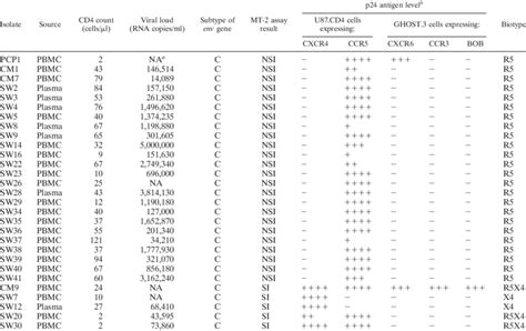 coreceptor usage by hiv 1 subtype c isolates from aids patients