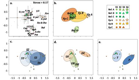 Ordination Of Detritivore Taxonomic Composition By Non Metric Download Scientific Diagram