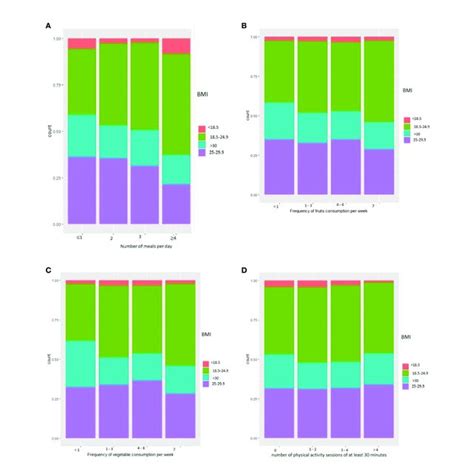 Bmi Of The Participants A Bmi According To Sex B Bmi According