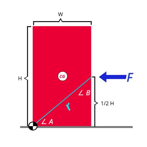 Calculating Torque For Tipping A Block How Can I Determine The