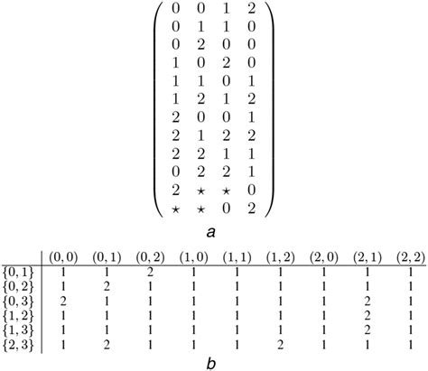 Example Of Redundant Elements And Matrix P A Ca12243 With Four