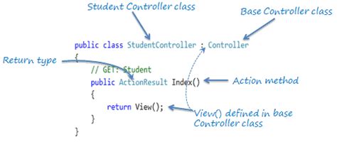 Asp Net Mvc Model View Controller Softcodelearner