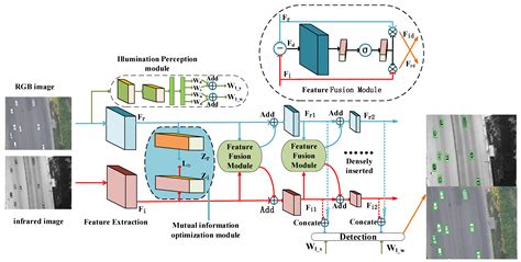 Improving Rgb Infrared Object Detection By Reducing Cross Modality