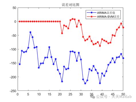 【arima时序预测】基于支持向量机结合arima svm实现风电功率预测附matlab代码 csdn博客