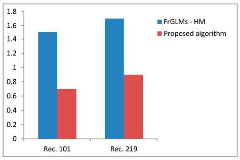 Fractal Fract Free Full Text Efficient Analysis Of Large Size Bio Signals Based On