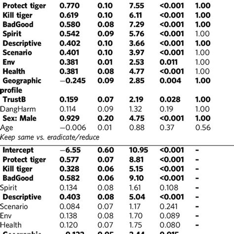 Multinomial Logistic Regression Model Describing Predictors Of Peoples