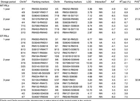 Additive × Additive Epistatic Interactions Epistatic Qtls For Seed Download Table