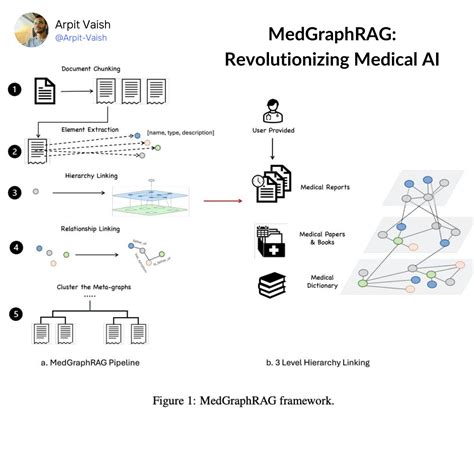 Arpit Vaish On Linkedin Aiinhealthcare Medicalai Llm