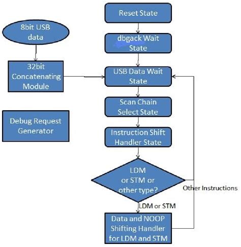 figure 7 from a test port for interfacing and debugging arm9 processors implemented in fpga