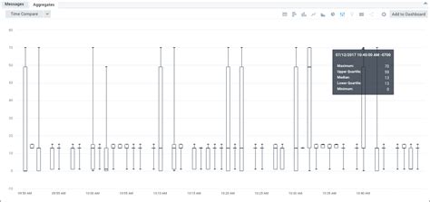 Box Plot Charts Sumo Logic Docs