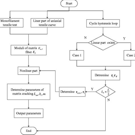 Flowchart Of The Parameters Identification Download Scientific Diagram