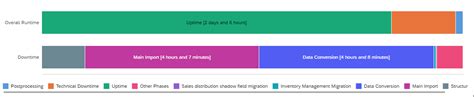 Downtime Optimization Get Insights Using The New Sap Community