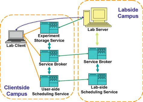3 Topology Of An Interactive Experiment Based On The Ilab Shared