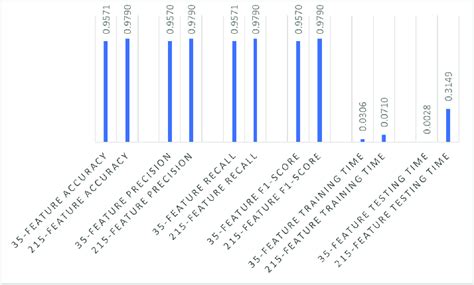 Impact Of Feature Reduction On The Lr Classifier Download Scientific