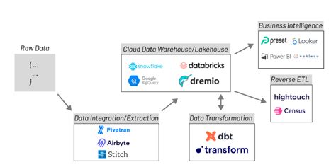 Transforming Your Data Pipeline With Dbtdata Build Tool Analytics