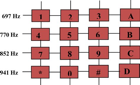 The Dtmf Tones Generated From A Phone Keypad Download Scientific Diagram