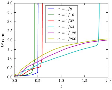 A Navier Stokes Problem With Manufactured Solution With R E 1000 Download Scientific Diagram