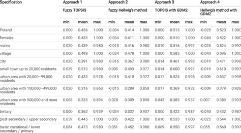 Values Of Synthetic Measure According To Proposed Approaches Download Scientific Diagram