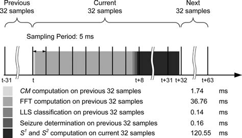 Timing Diagram Of The Seizure Detection Firmware Download Scientific Diagram