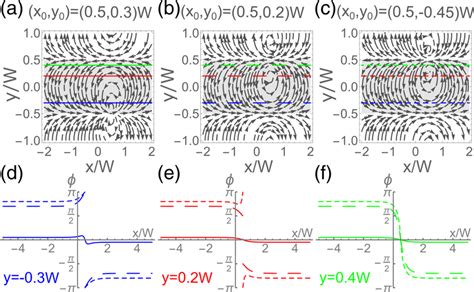 A Single Vortex At Position X 0 Y 0 Tunneling From Lower To The Download Scientific