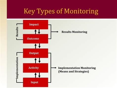 Results Based Monitoring And Evaluation Pptx Business Business And Finance