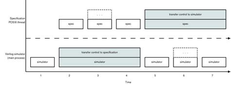 Specification Driven Functional Verification With Verilog Pli And Vpi And Systemverilog~dpi