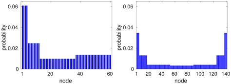 Quantum Walk On The Generalized Birkhoff Polytope Graph