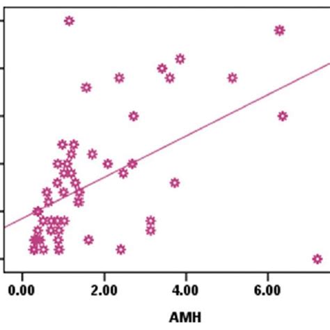 Graphical Representation Of Ovarian Response To AFC Download Scientific Diagram
