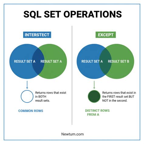 Intersect And Except In Sql Difference And Usage
