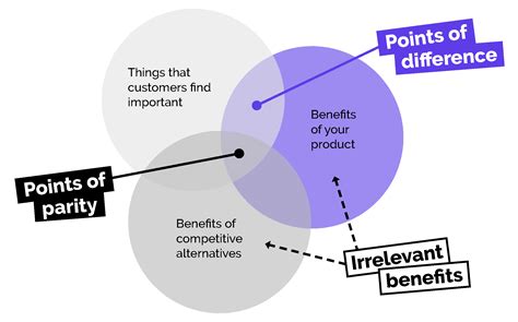 Value Proposition Positioning Advance B B