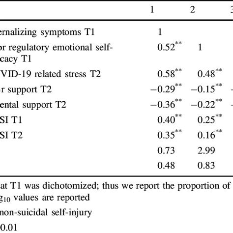 Reports Bivariate Correlations Means And Standard Deviations For All Download Scientific
