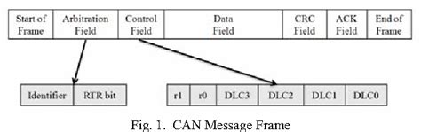 Figure 1 From A Gateway System For An Automotive System Lin Can And Flexray Semantic Scholar