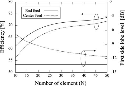 efficiency and sidelobe level as function of antenna size download