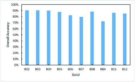 Overall Classification Accuracy Using Single Band Images Download