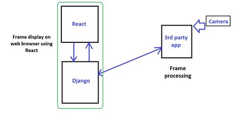 Javascript Display Encoded Video Frames Using React And Django Stack Overflow
