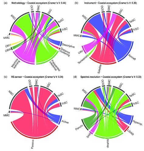Chord Diagrams Depicting Interactions Between A Class Of Download Scientific Diagram