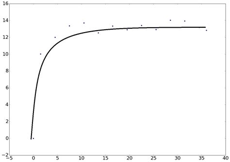 Python Fitting Data To A Square Root Or Logarithmic Function Stack