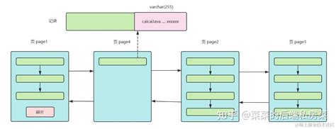 Mysql字段的字符类型该如何选择千万数据下varchar和char性能竟然相差30 知乎 Mysql字段的字符类型该如何选择千万数据下varchar和char性能竟然相差30 知乎