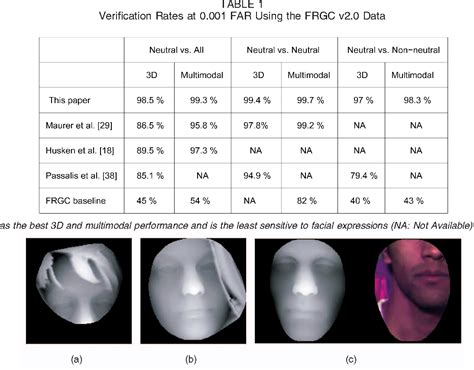Table 1 From An Efficient Multimodal 2d 3d Hybrid Approach To Automatic Face Recognition